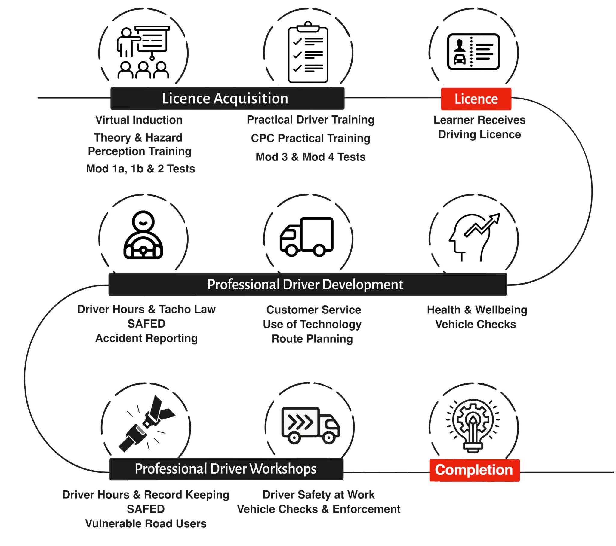 Professional HGV Driver Training Programme - SP Training UK